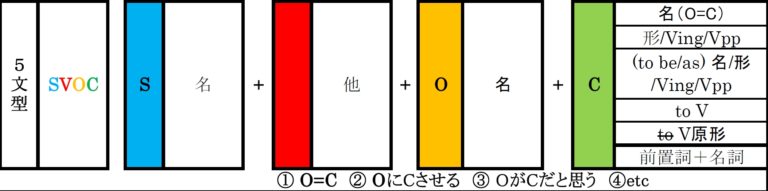 5文型[SVOC] 使役動詞/知覚動詞/keep, leave, findの語法｜英語勉強法.jp